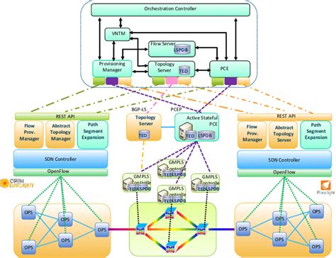 Orchestration Of Gmpls And Openflow Domains Based On A Hierarchy Of Download Scientific Diagram