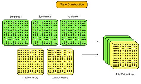 GitHub R Sweke Gym Surfacecode A Surface Code Environment For The Development Of Decoding