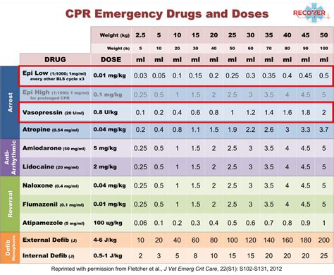 Als Module 2 Treating Non Shockable Rhythms Vasopressors