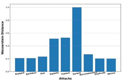 Wasserstein Distances Of Feature Distributions Between The Train And Download Scientific