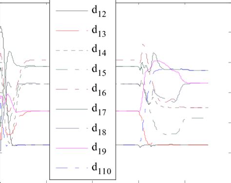 Distances Between The First Uav And Other Uavs Download Scientific