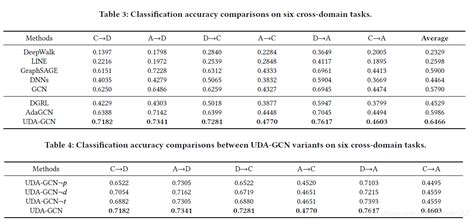 Unsupervised Domain Adaptive Graph Convolutional Networks 2020论文笔记