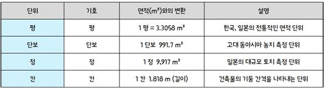 평 단보 정 칸 전통 면적 단위 완벽 가이드