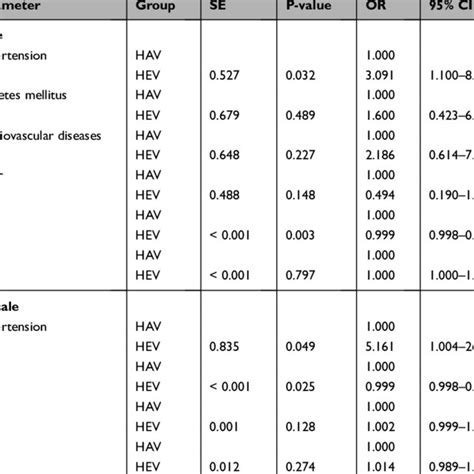 Multivariable Logistic Regression Showing The Relationship Between The