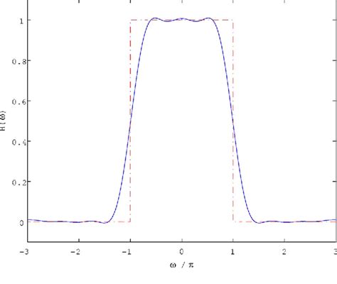 Figure From High Accuracy Length Cubic Interpolators Semantic Scholar