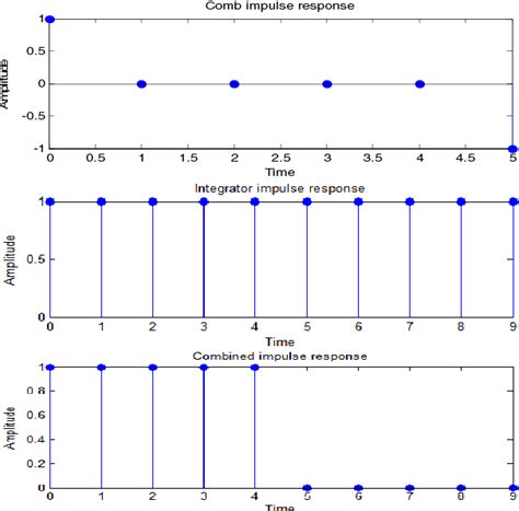 Figure 2 From Design Of Optimized Cic Decimator And Interpolator In Fpga Semantic Scholar