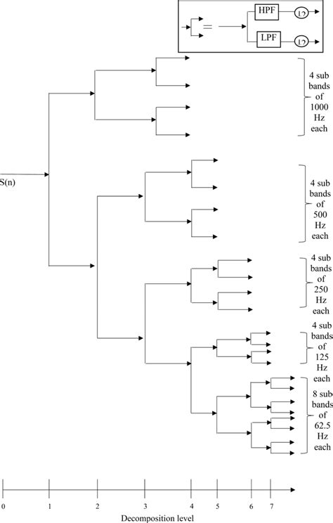 Erb Scale Like Wavelet Decomposition Structure Download Scientific Diagram