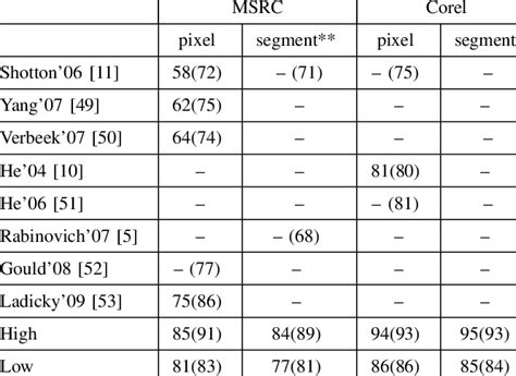 Comparisons Of Accuracies Download Table