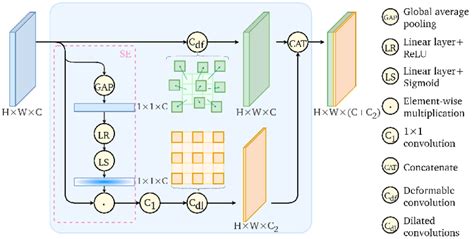 Structure Diagram Of The Sfr Module Deformable Convolution And Dilated