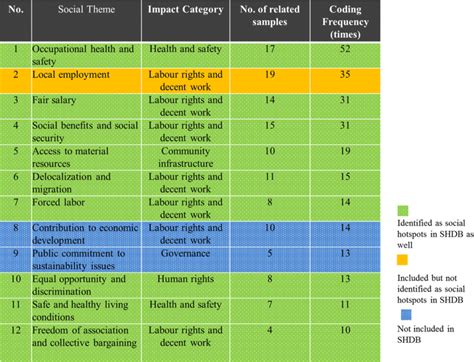 social themes identified most frequently with their coding frequencies
