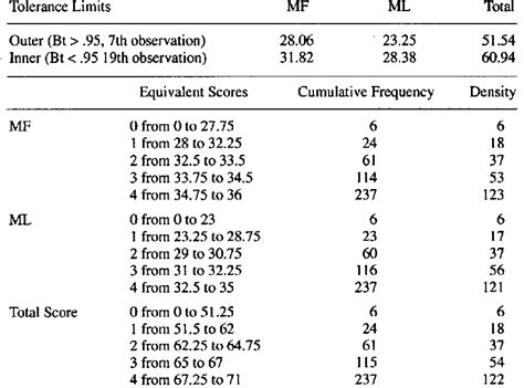 Non Parametric Tolerance Limits And Equivalent Scores Download Table