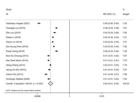 Risk Factors For Delayed Colorectal Postpolypectomy Bleeding A Meta