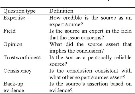 Table 1 From Modelling Political Source Credibility Of Election