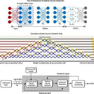 PDF An Optical Neural Chip For Implementing Complex Valued Neural Network
