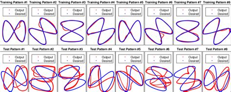 15 Output Of Trained Recurrent Neural Network For Learning Constant C