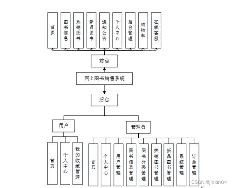 Javaphpnodejspython网上图书销售系统【2024年毕设】 Csdn博客