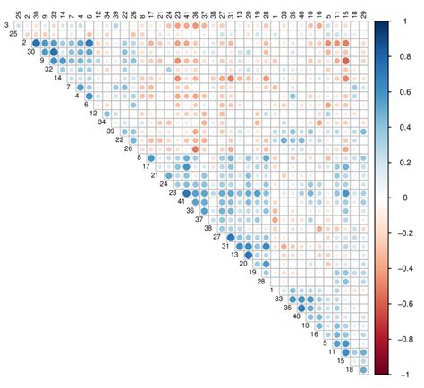 Correlogram Of Ant Species Occurrence Using Spearman Correlation