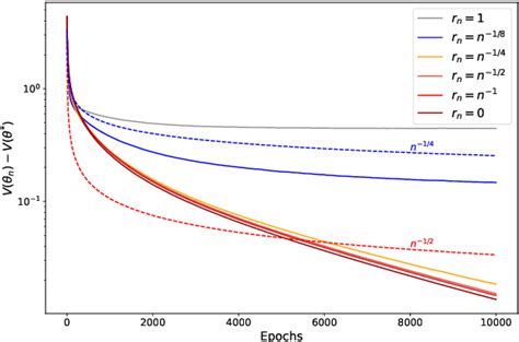 Figure 1 From Non Asymptotic Analysis Of Biased Adaptive Stochastic Approximation Semantic Scholar
