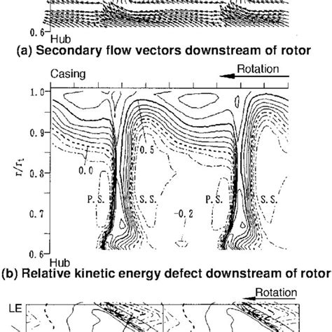 Instantaneous Structure Of Tip Leakage Vortex And Casing Wall Pressure Download Scientific