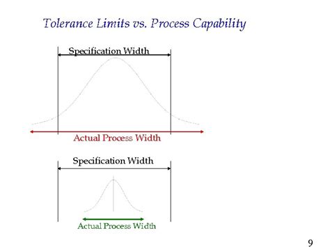 Chapter 9 A Process Capability Statistical Quality