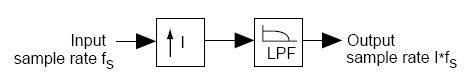 Fir Ii Ip Core Interpolation Filters