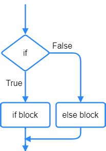 Selection PC Algorithms