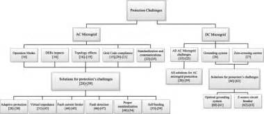Challenges And Their Corresponding Solutions For Ac And Dc Microgrids
