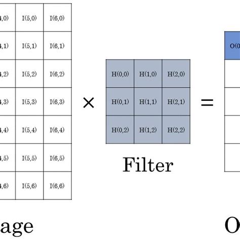 Convolution Kernel Dataflow The Partial Case Where Input Is 2 Bit Is