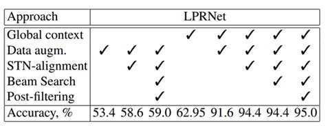 LPRNet论文详解 知乎