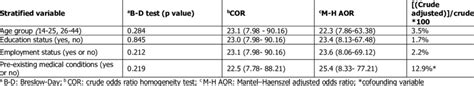 Stratified Analysis To Assess Interaction And Confounding Of Exposure