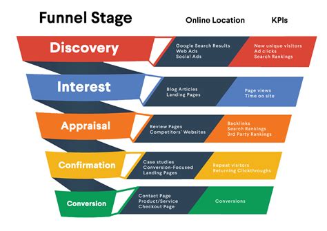 The Digital Marketing Funnel Stages Explained First Page Sage