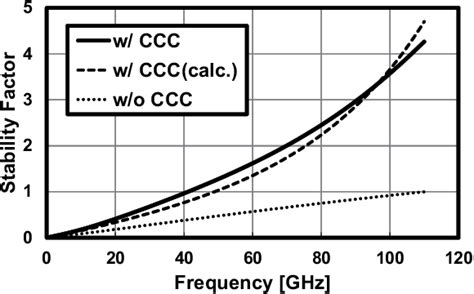 Figure 1 From A 60ghz Cmos Power Amplifier Using Capacitive Cross Coupling Neutralization With