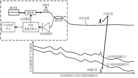 Intrusion Detection And Location Method Of Distributed Fiber Optic