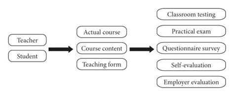 Holistic Education Teaching Quality Evaluation System Download Scientific Diagram