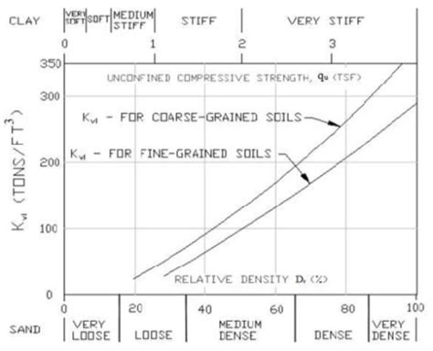 Modulus Of Subgrade Reaction Values After Navfac 7 02 1986 Fig 15 Download Scientific