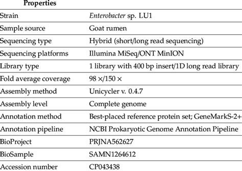 General Information On Genome Sequencing Project Of Enterobacter Sp Lu1 Download Scientific