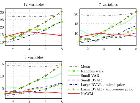 Trace Statistics Of The Scaled Mse Matrices When Forecasting Quarterly