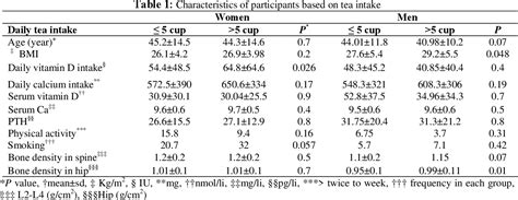 Table 1 From Relationship Between Tea Drinking And Bone Mineral Density