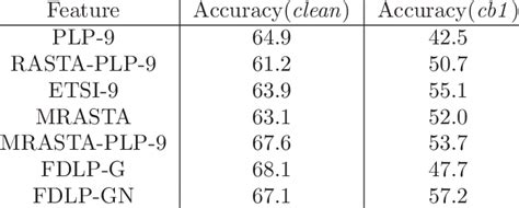 Phoneme Recognition Accuracies For Different Feature Extraction Download Table