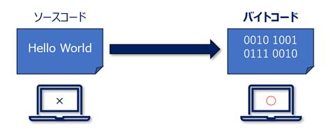 Javaコマンド（javacとは？）の基本を3分でわかりやすく ビズドットオンライン