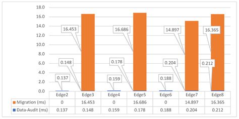 Computers Free Full Text Experiments And Evaluation Of A Container Migration Data Auditing