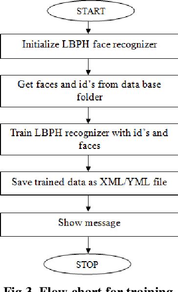 Figure 3 From Implementation Of Classroom Attendance Monitoring Using Face Detection And