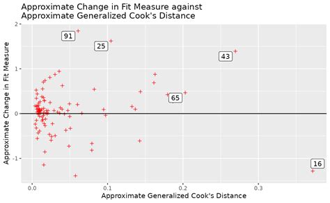Plots Of Influence Measures — Influenceplot • Semfindr