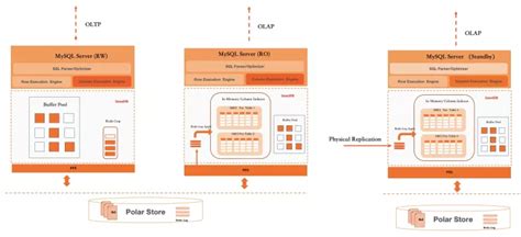 400x Faster Htap Real Time Data Analysis With Polardb Alibaba Cloud Community