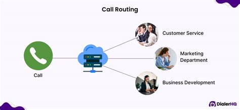 Call Routing Software How It Works Types Benefits And Best Practices