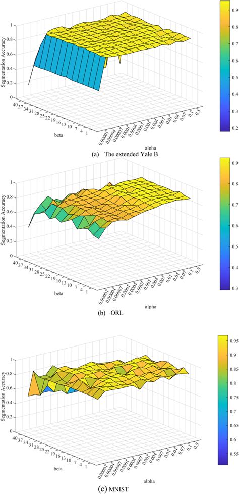 The Segmentation Accuracies Obtained By Lbdr With The Parameters