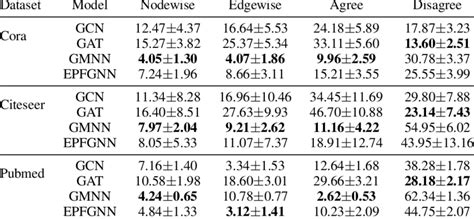 Uncertainty Estimation Results Using Various GNN Models On Cora Download Scientific Diagram