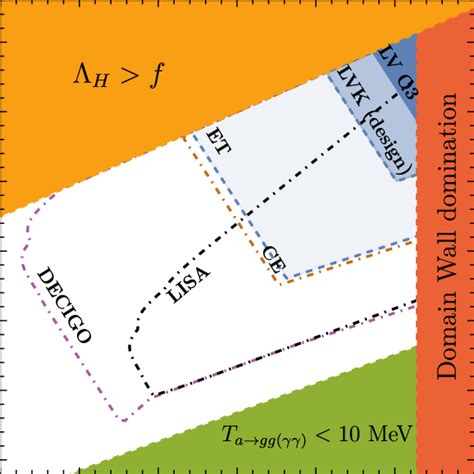regions of parameter space detectable at gw observatories fixing θ ¼ 8