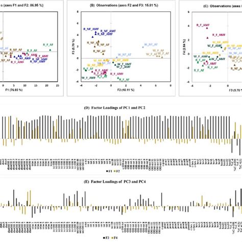 Principal Component Analysis Pca Scores Plot A Pc1 Vs Pc2 B Pc2 Download Scientific