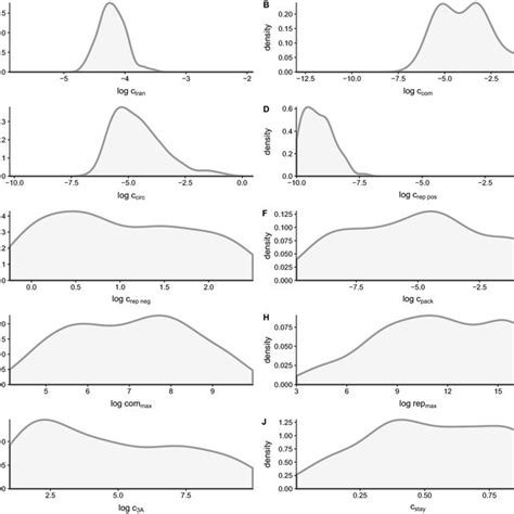 sigmoidal functions fit to experimental data and distributions of